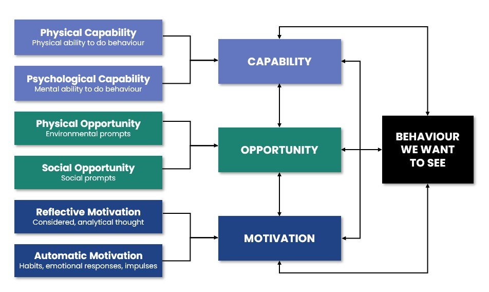 Driving systemic behaviour change, one step at a time with COM-B