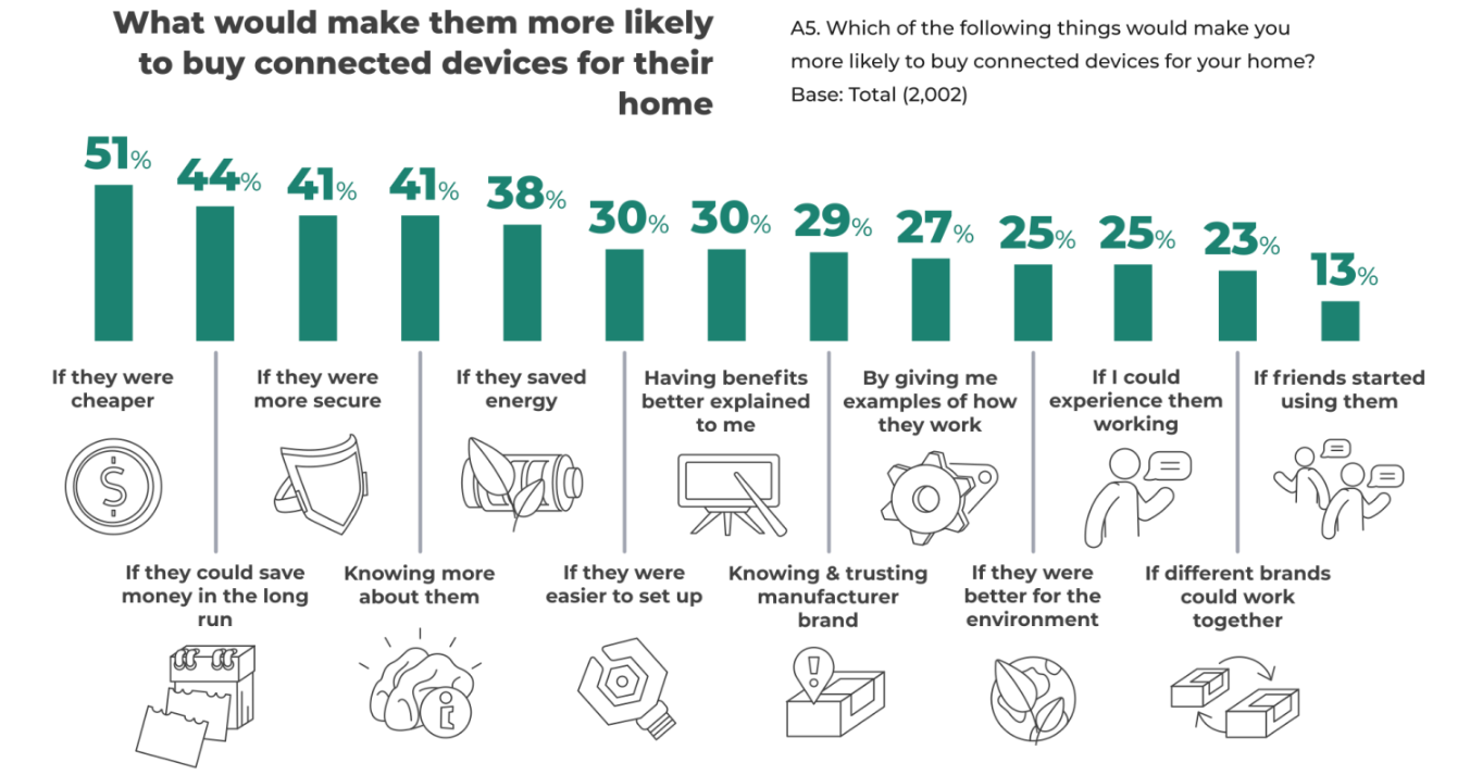 What’s holding back the connected home: the future of smart home technology