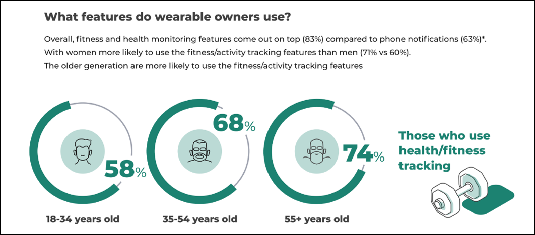 Wearables research and fitness tech insights