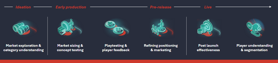 Playtesting; why, when & how